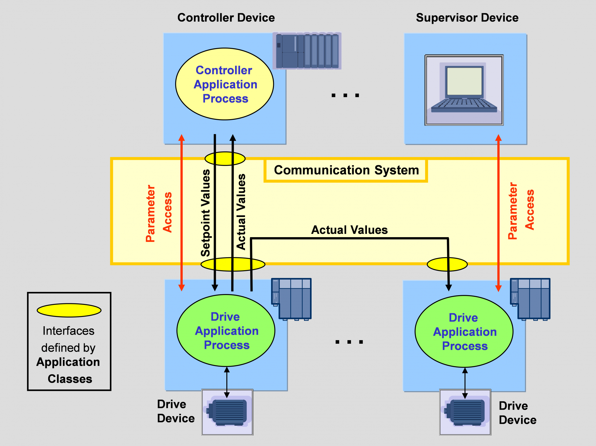 PROFIdrive & Encoder | Profibus