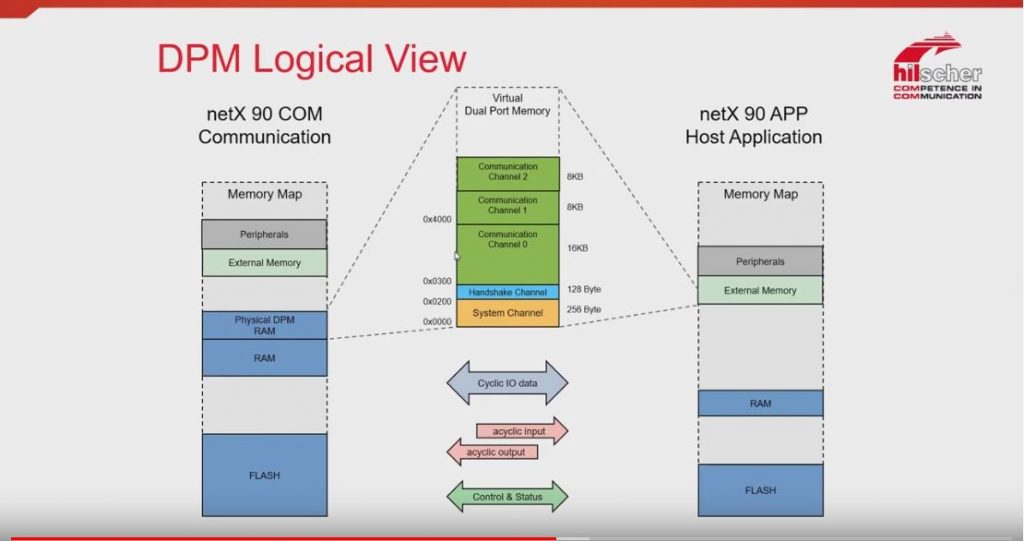 NETX 90… It’s all you need | Profibus
