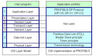 Profibus, leader du protocole de communication industriel