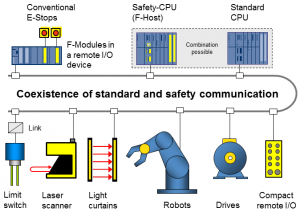 PROFIsafe | Profibus