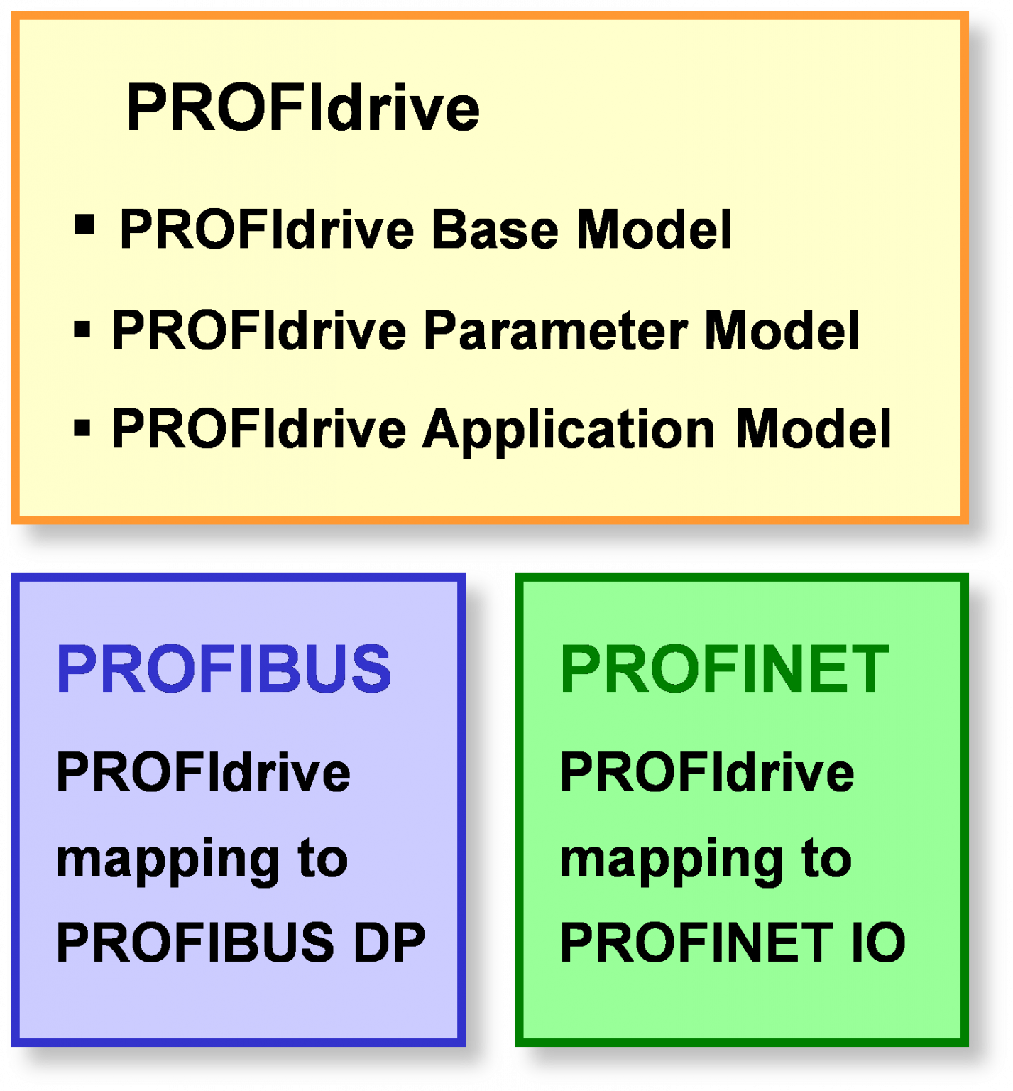 PROFIdrive, profil standard en technologie d'entraînement | Profibus