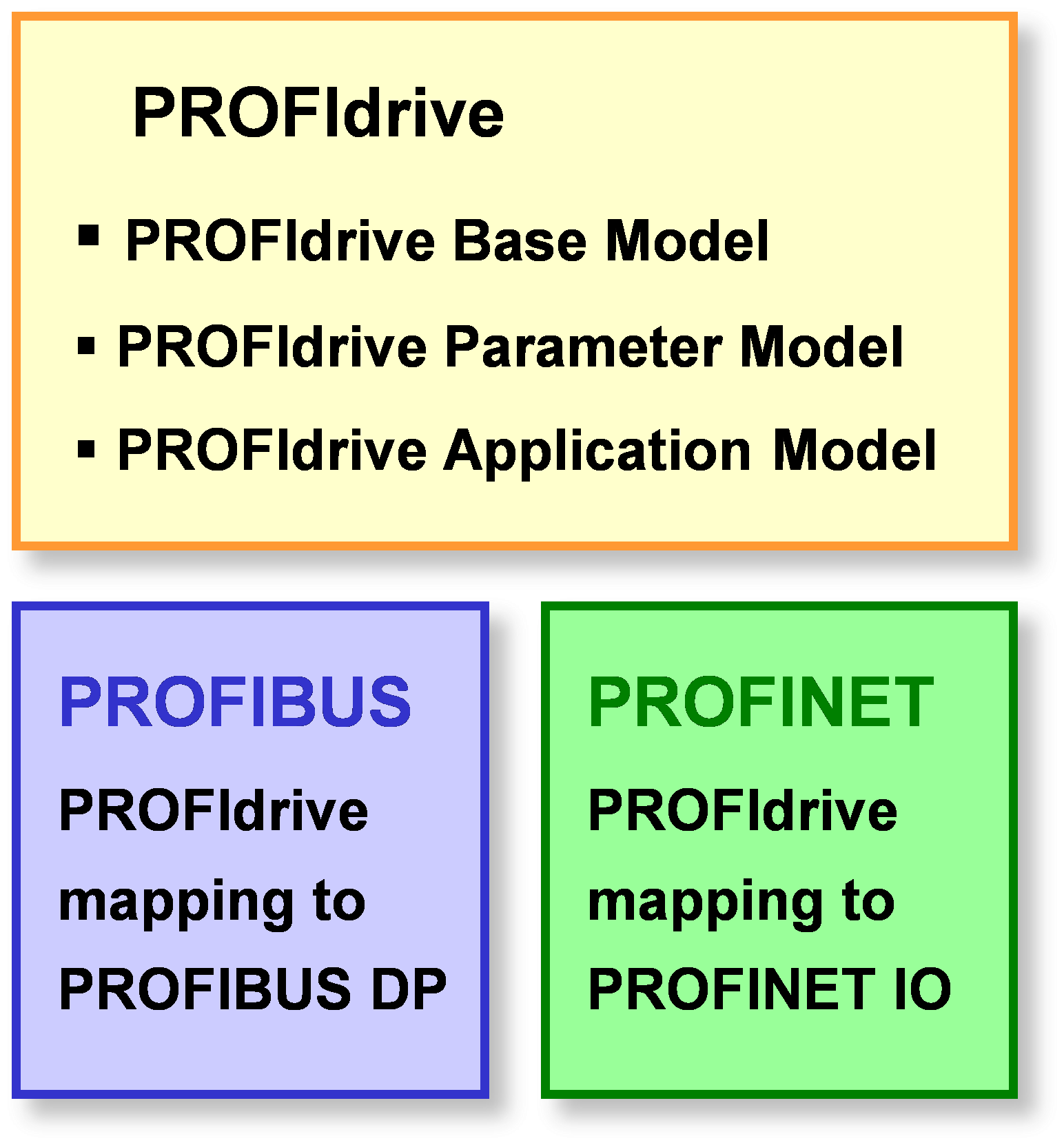 PROFIdrive, profil standard en technologie d'entraînement | Profibus