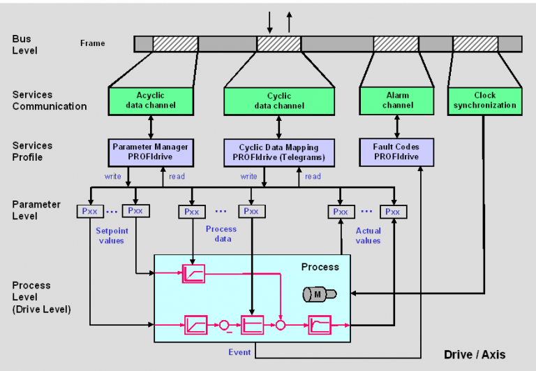 PROFIdrive, profil standard en technologie d'entraînement | Profibus